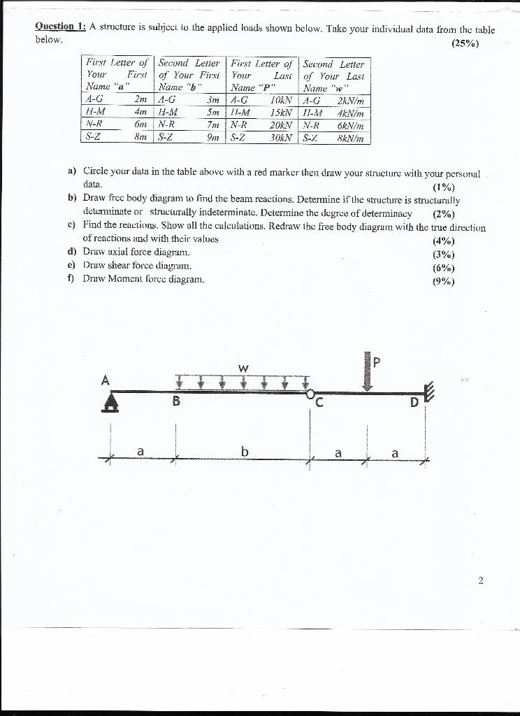 Solved a= 8m, b= 7m, P= 20kN, w= 8kN NOTE: MAKE SURE TO | Chegg.com