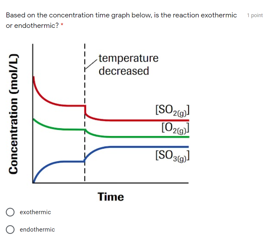 Solved 1 point Based on the concentration time graph below, | Chegg.com