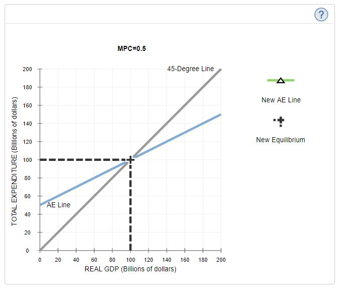 Solved 3. The multiplier and the MPC Consider two closed | Chegg.com