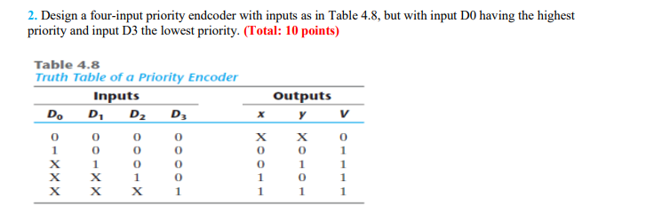 Solved 2. Design a four-input priority endcoder with inputs | Chegg.com