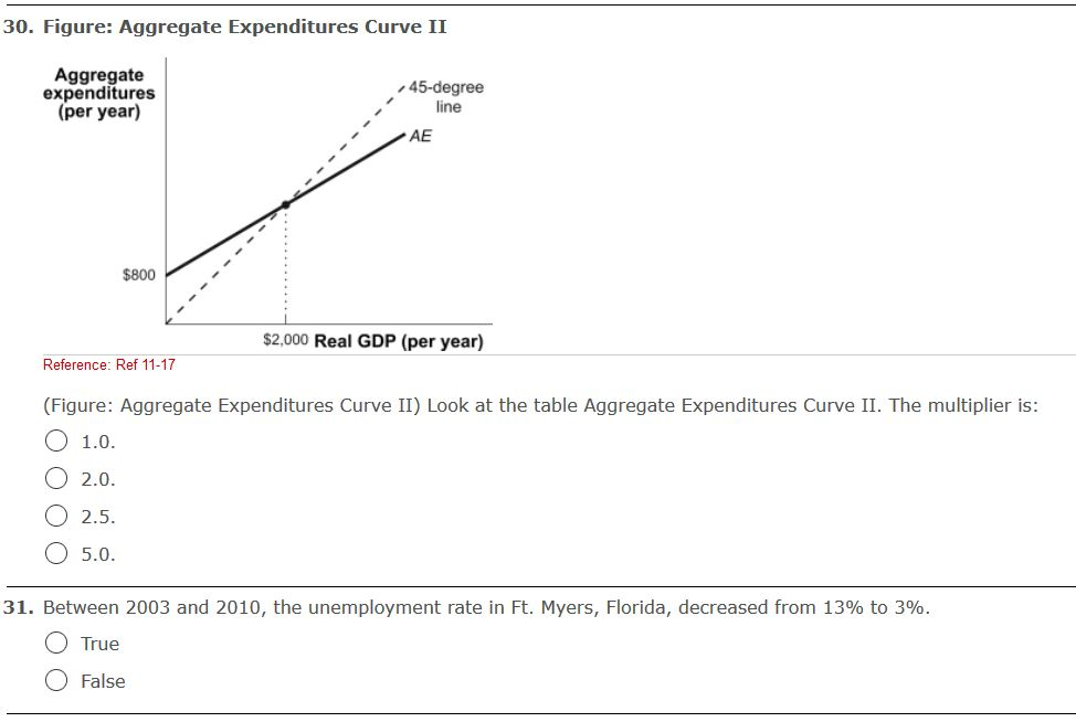 Solved 30. Figure: Aggregate Expenditures Curve II Aggregate | Chegg.com