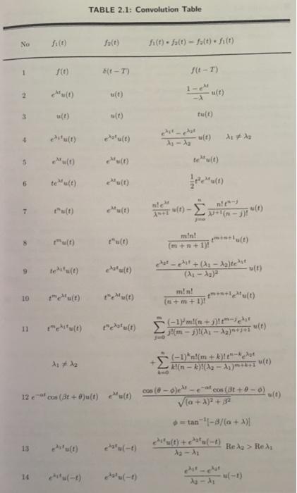 Solved SOLVE BY USING THE CONVOLUTION TABLE, AND | Chegg.com