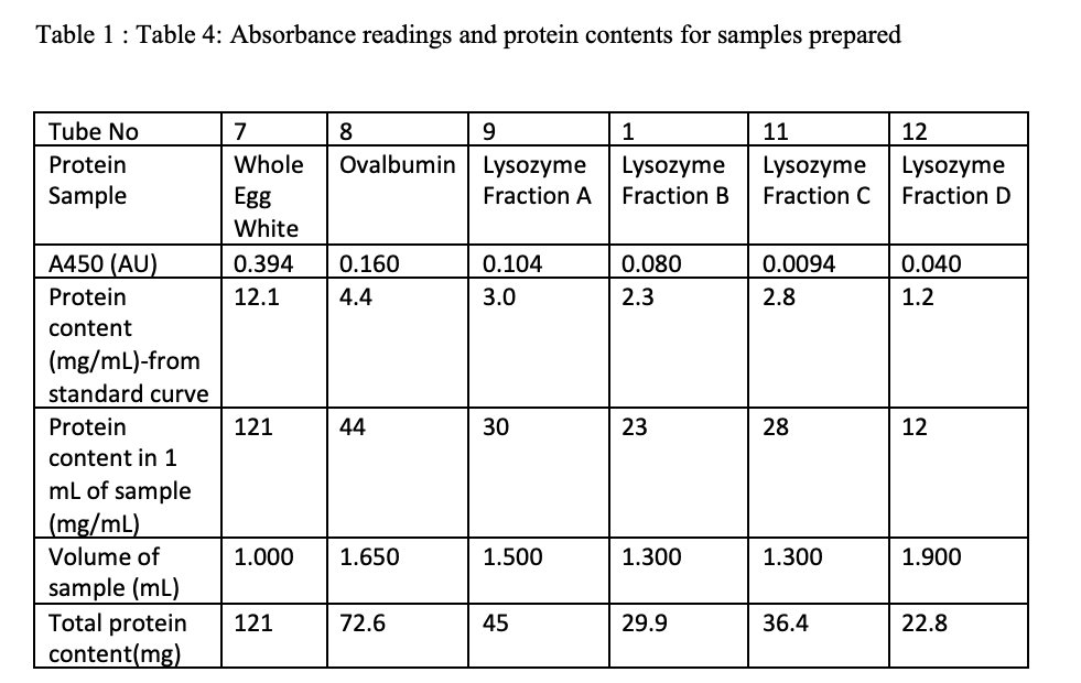 Table 1: Preparation of standard BSA solution (Tube 1 | Chegg.com