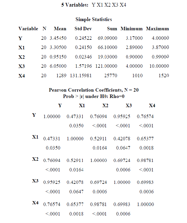 Solved 2. ﻿Which variable has the “wrong sign” ﻿for its | Chegg.com
