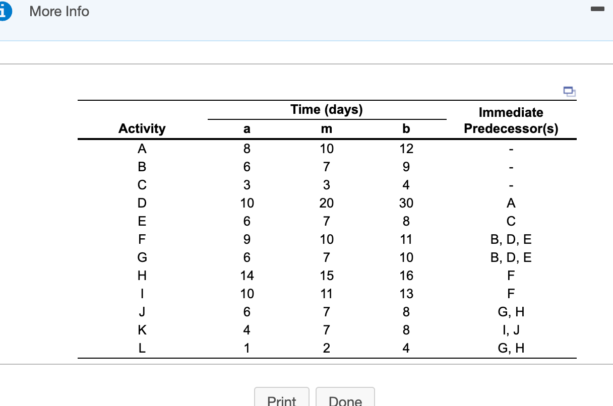 Solved i More Info Time (days) Immediate Predecessor(s) a m | Chegg.com