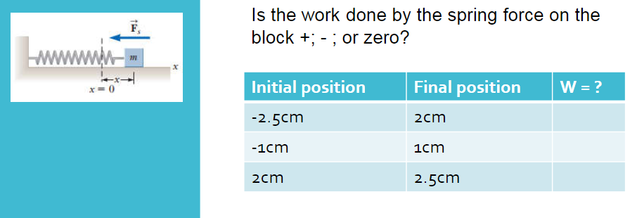 Solved Is the work done by the spring force on the block +; | Chegg.com
