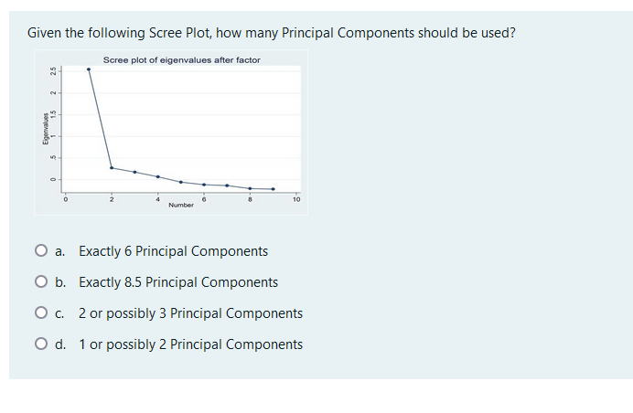 Solved Given the following Scree Plot, how many Principal | Chegg.com