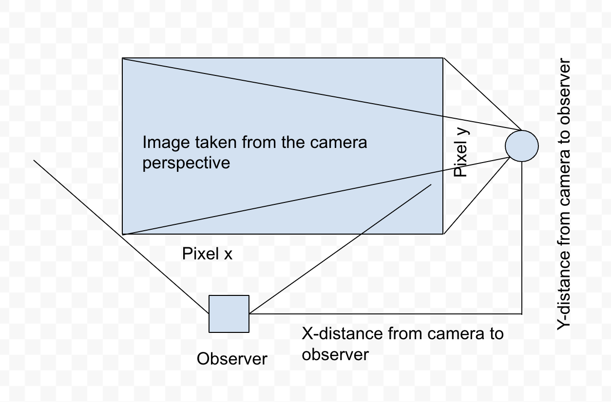 Solved I have a camera to which I know the coordinates of ﻿I | Chegg.com