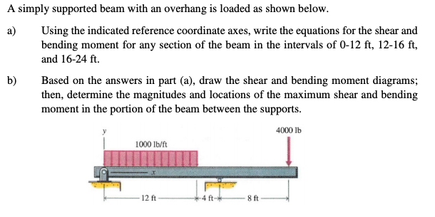Solved A simply supported beam with an overhang is loaded as | Chegg.com