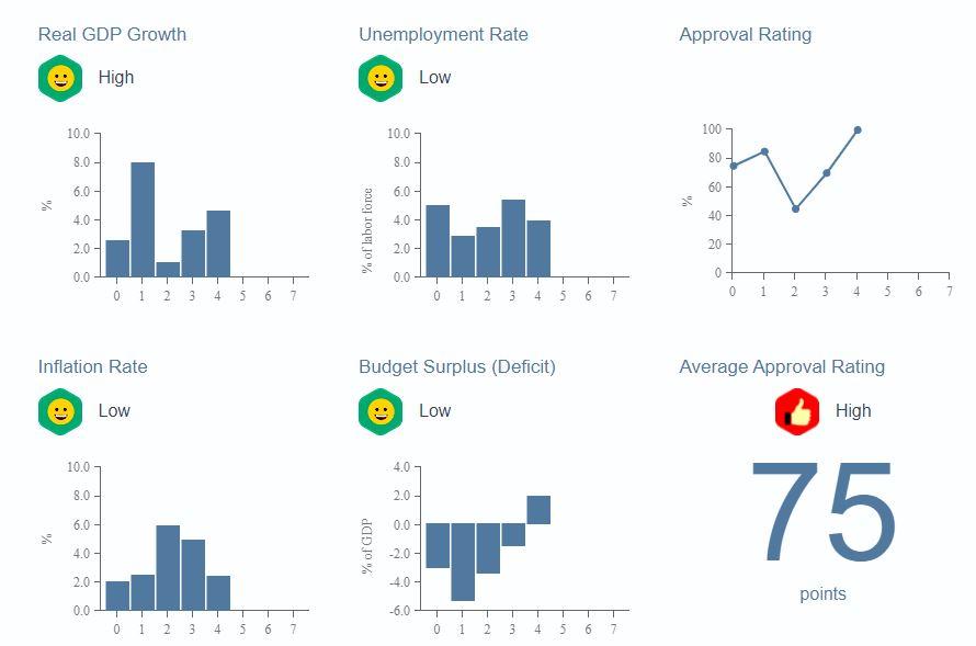 Solved Real GDP Growth Unemployment Rate Approval Rating | Chegg.com