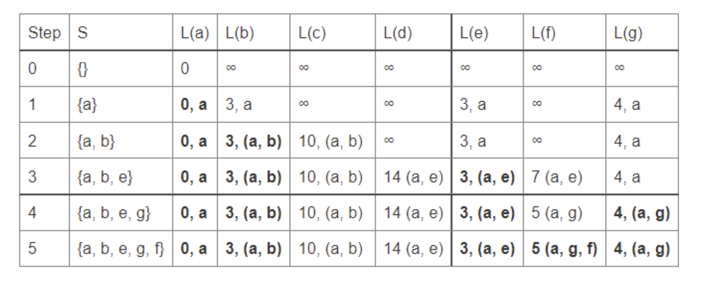 Solved Use Dijkstra’s algorithm to ﬁnd the shortest path | Chegg.com