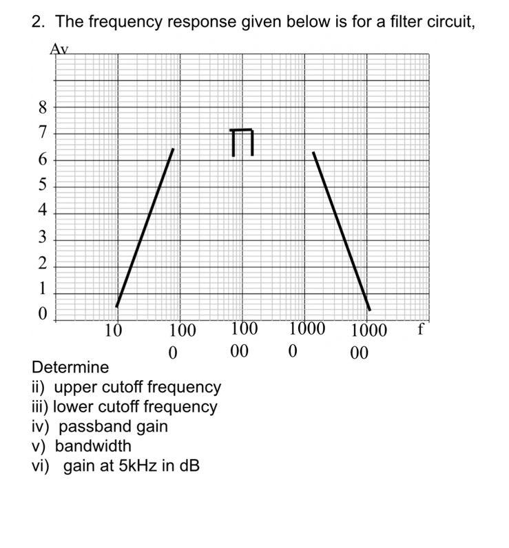 2. The frequency response given below is for a filter | Chegg.com