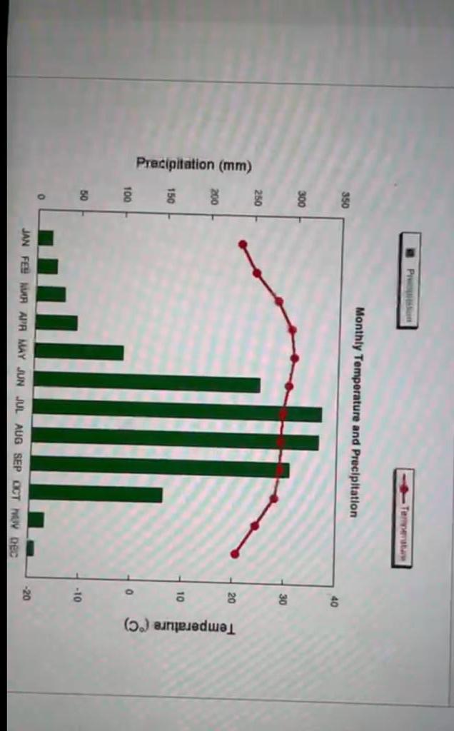 Solved This climograph best represents which climate a. Wet | Chegg.com