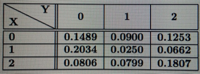 Solved What is the conditional expectation of X given Y= 0? | Chegg.com