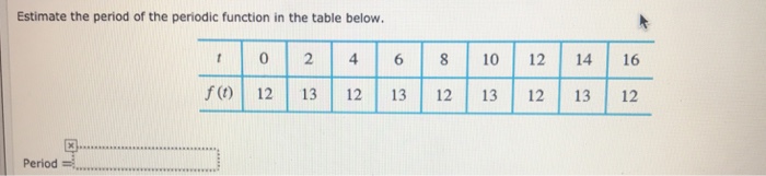 Solved Estimate the period of the periodic function in the | Chegg.com