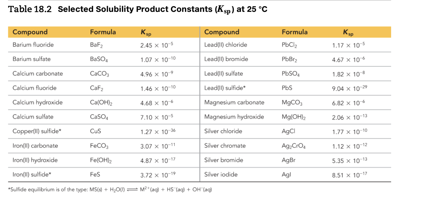 Solved Ksp values in Table 18.2 to calculate the molar | Chegg.com