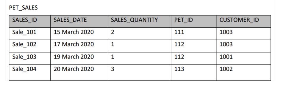 Solved Sample Data is shown below: CUSTOMERS CUSTOMER_ID | Chegg.com