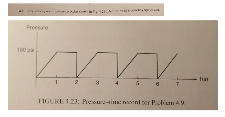 4.9. Consider a pressure-time record as shown in Fig. | Chegg.com
