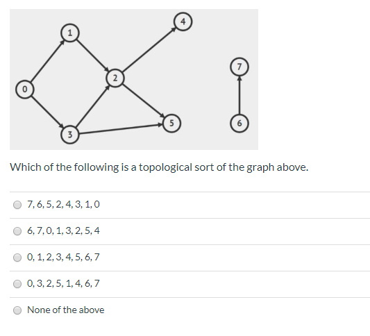Solved Which of the following is a topological sort of the | Chegg.com