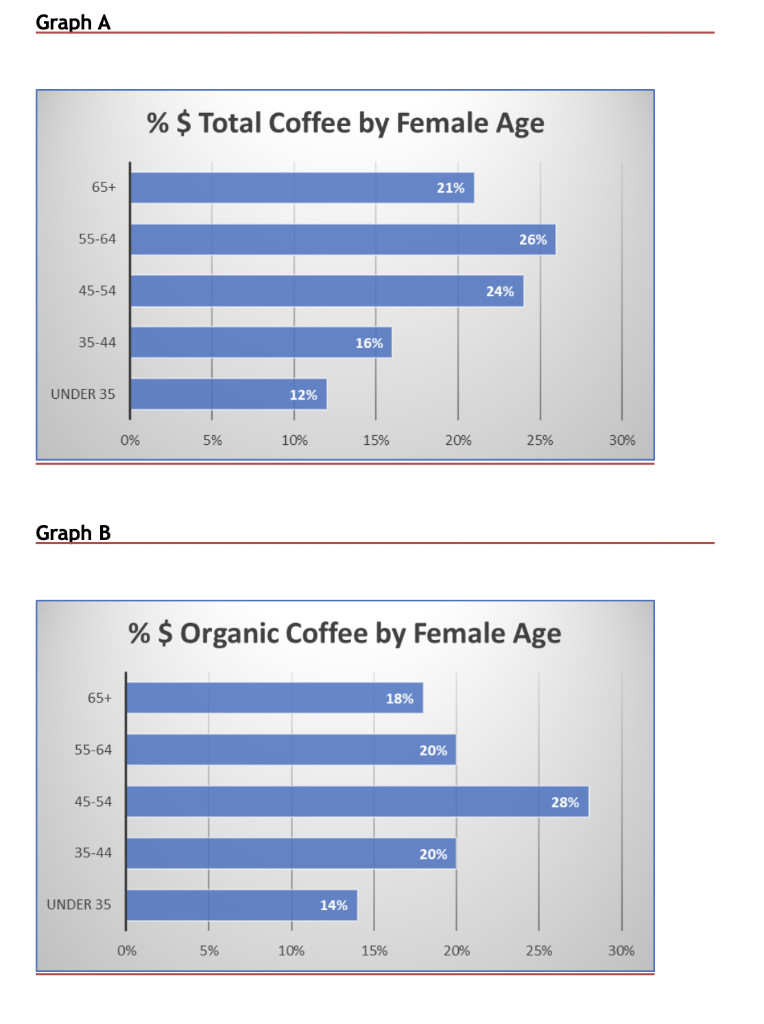 Analysis of Coffee Segments with Nielsen Panel Data | Chegg.com