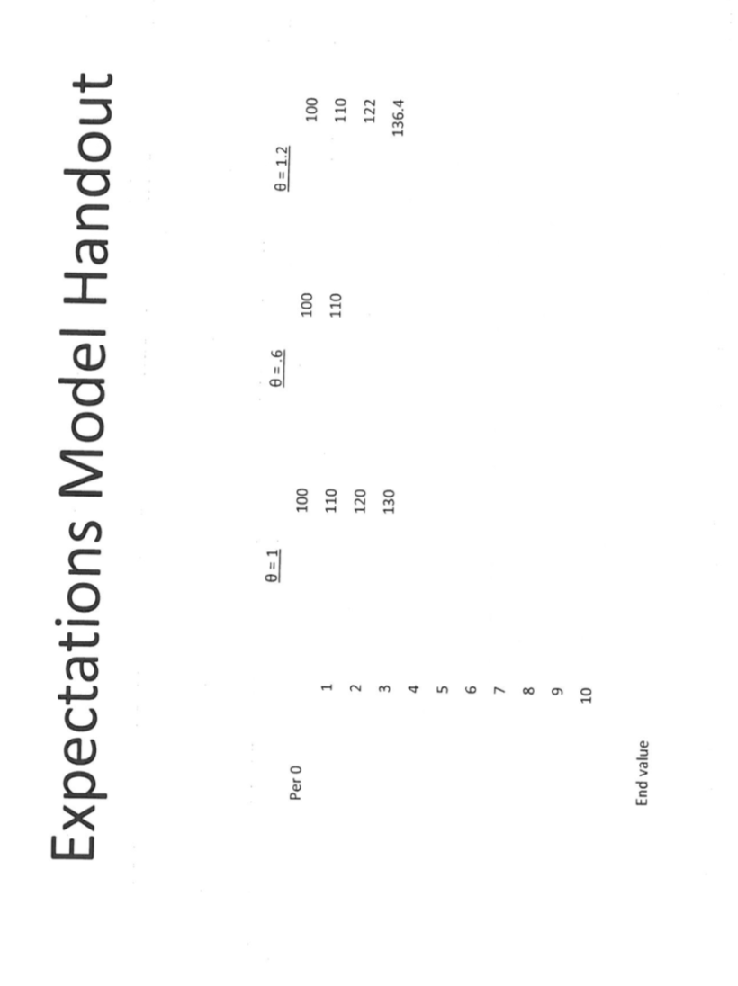 Question 2 (a) In the expectations model handout | Chegg.com
