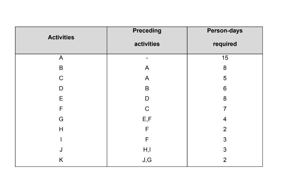 Solved QUESTION 1 NOTES: • You have five people who can be | Chegg.com