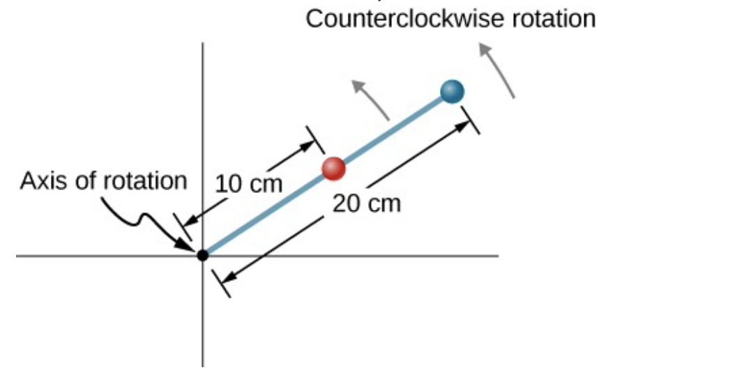 Solved The angular position of a rod varies as | Chegg.com