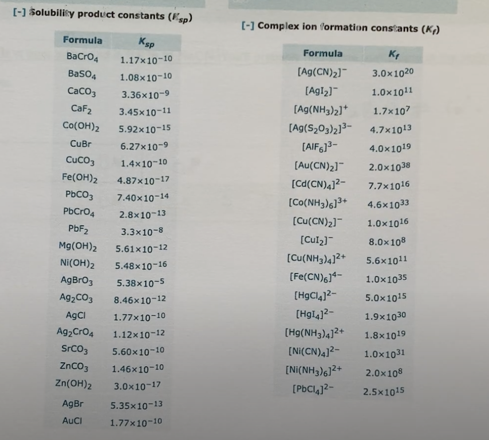 Solved [-] Solubility product constants (Ksp) [-] Complex | Chegg.com