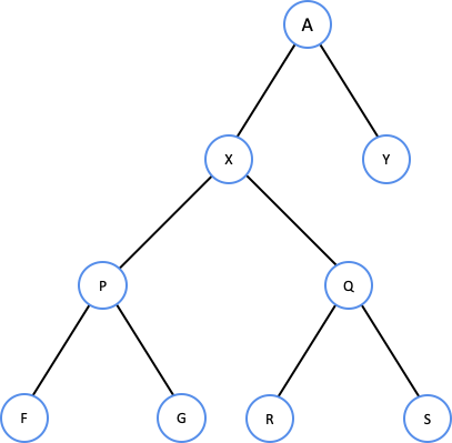 Solved Identify the type of the following binary tree. A. | Chegg.com