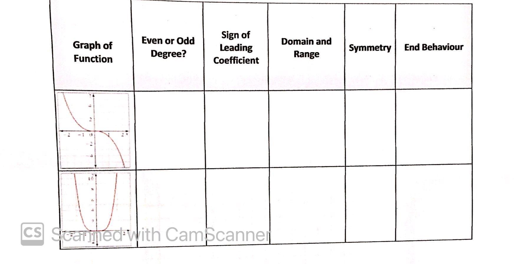 Solved Graph of Function Even or Odd Degree? Sign of Leading | Chegg.com