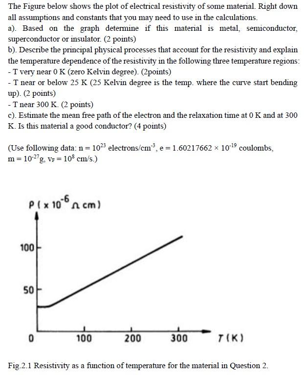Solved The Figure below shows the plot of electrical | Chegg.com