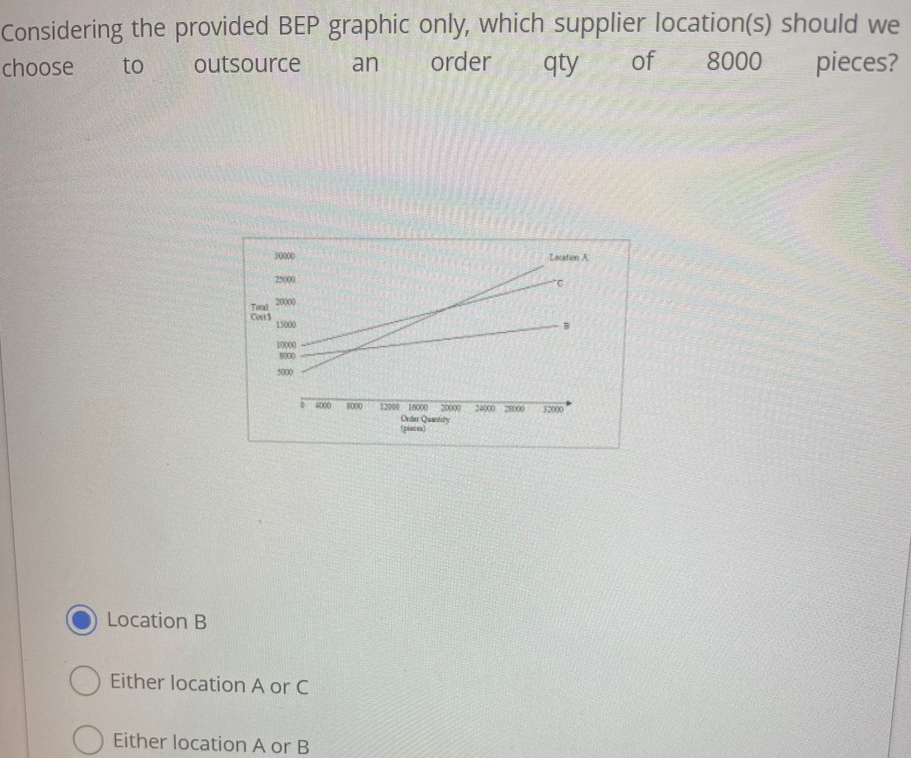 Solved Considering the provided BEP graphic only, which | Chegg.com