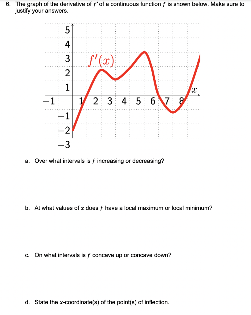 Solved 6. The graph of the derivative of f′ of a continuous | Chegg.com