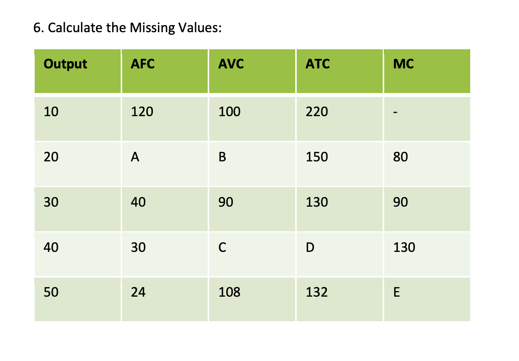 Solved 6. Calculate the Missing Values: Output AFC AVC ATC | Chegg.com