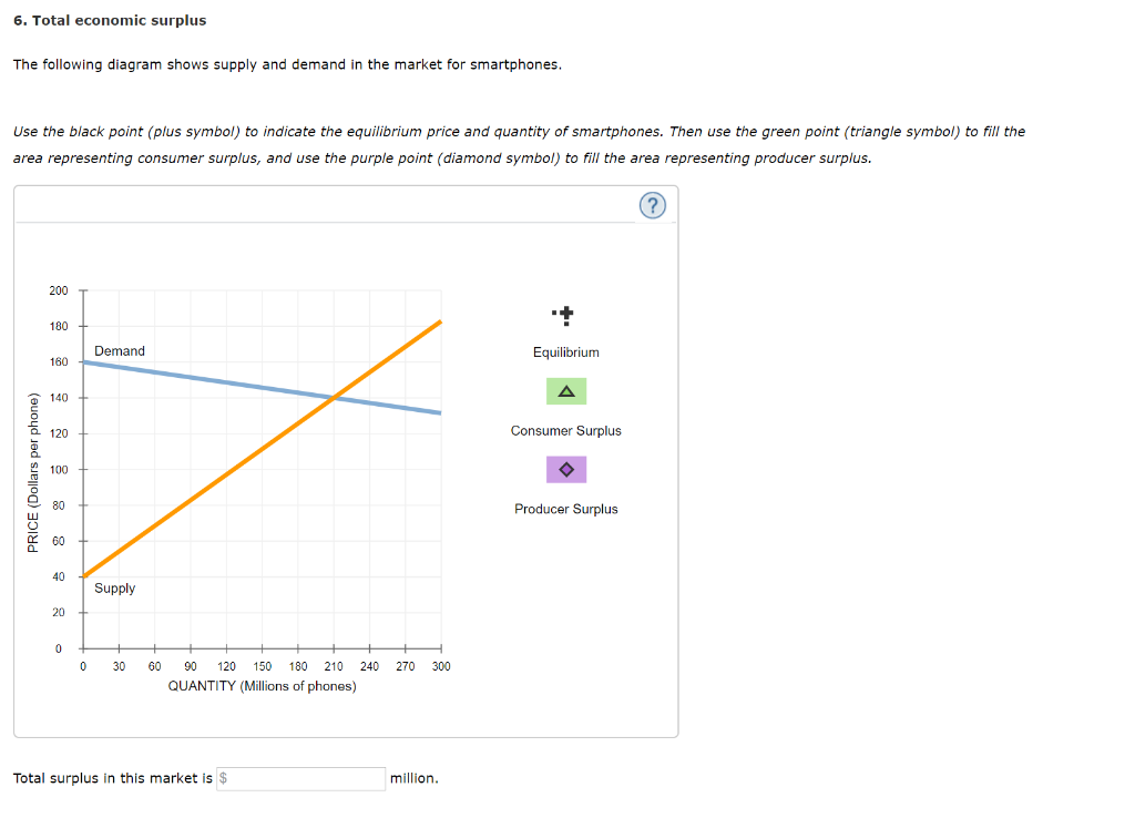 Solved 6. Total economic surplus The following diagram shows | Chegg.com