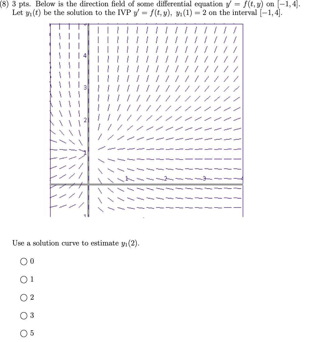 Solved (8) 3 pts. Below is the direction field of some | Chegg.com