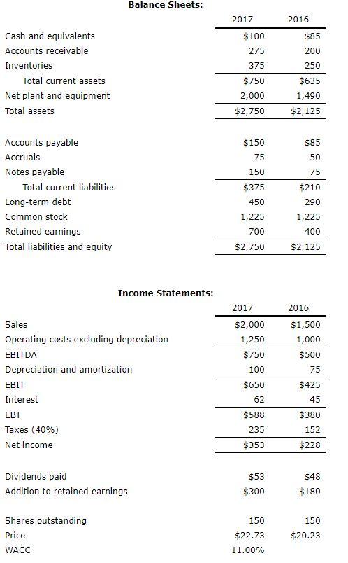 Solved Accounting for Financial Management: EVA/MVA The | Chegg.com