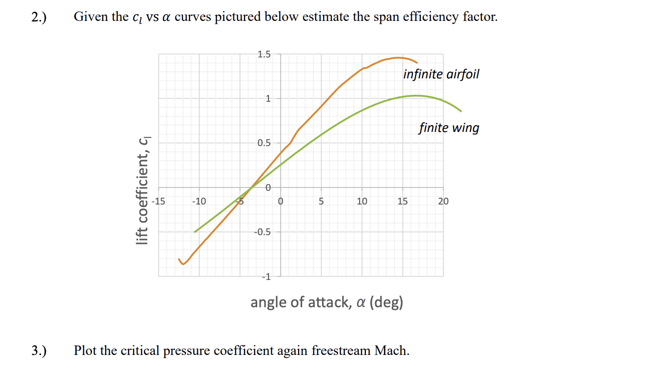 Solved 2.) Given the cl vs α curves pictured below estimate | Chegg.com
