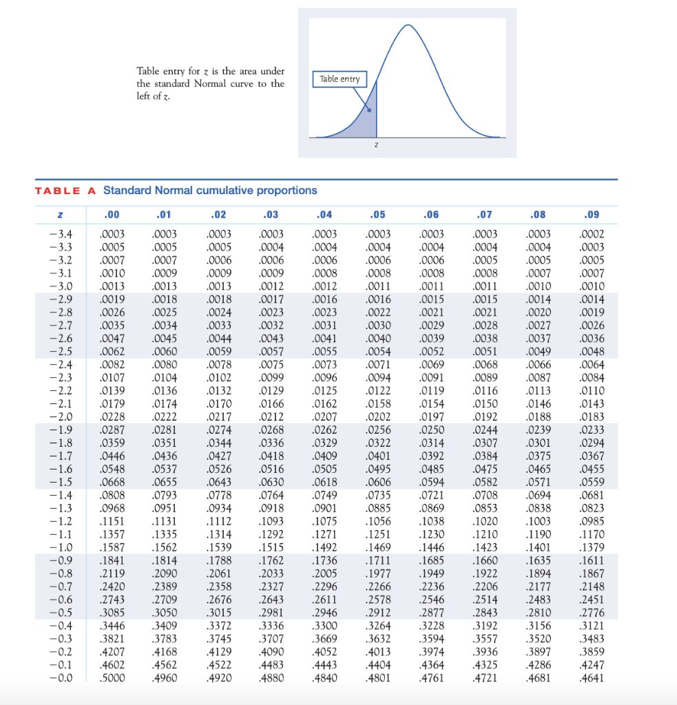 Solved Use Table A to find the value z of a standard Normal | Chegg.com