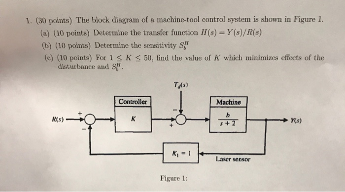 Solved 1. (30 points) The block diagram of a machine-tool | Chegg.com