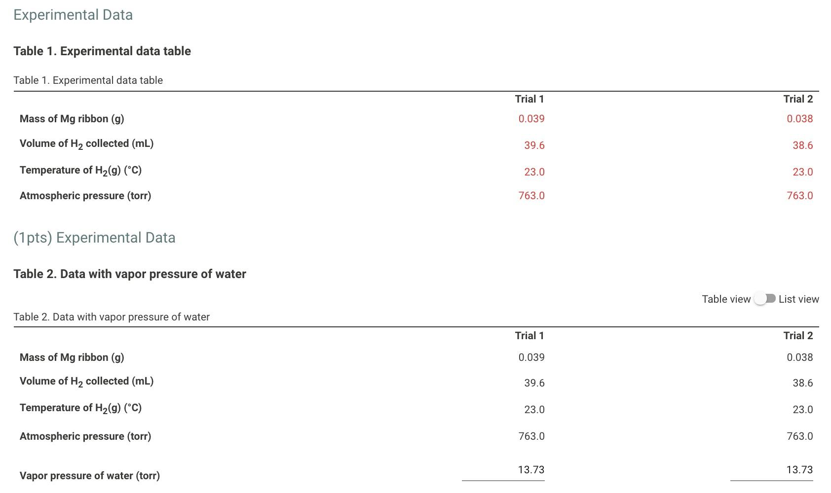 Solved Experimental Data Table 1. Experimental data table | Chegg.com
