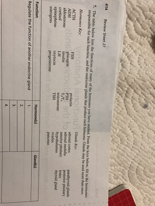Solved The table below lists the functions of many of the | Chegg.com
