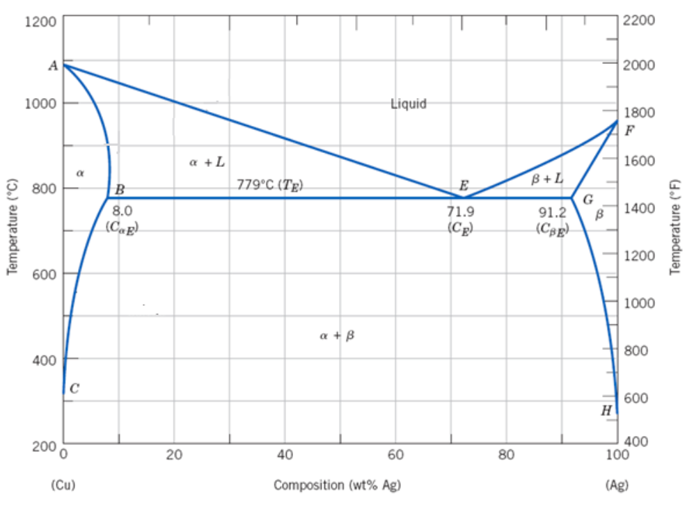 Solved Equilibrium Phase Diagram 1. Identify the | Chegg.com