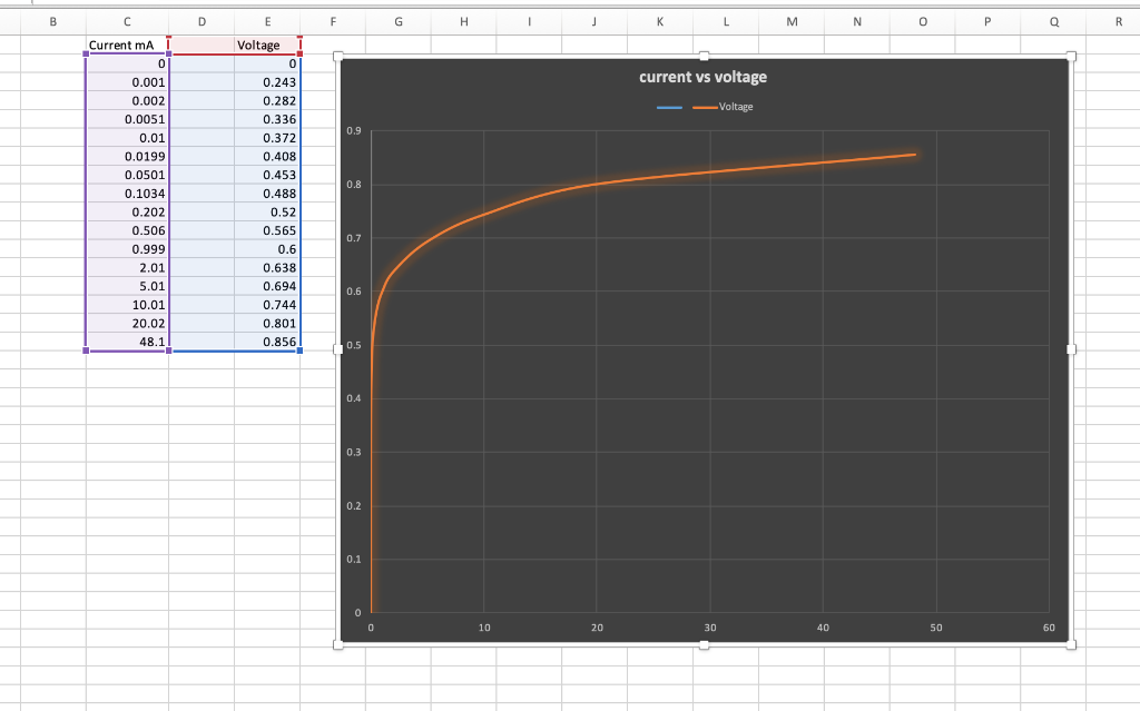 Solved 1.plot the ln(I) versus V for the diode and attach to | Chegg.com