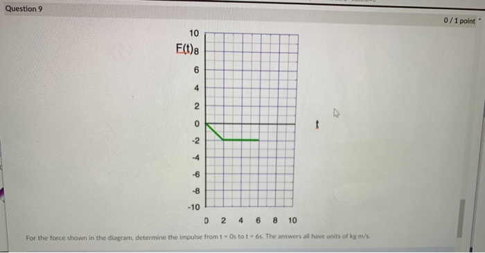 Solved Question 9 0/ 1 point 10 Elt)s 6 2 -6 -8 -10 0 2 46 8 | Chegg.com Solved Question 9 0/ 1 point 10 Elt)s 6 2 -6 -8 -10 0 2 46 8 | Chegg.com