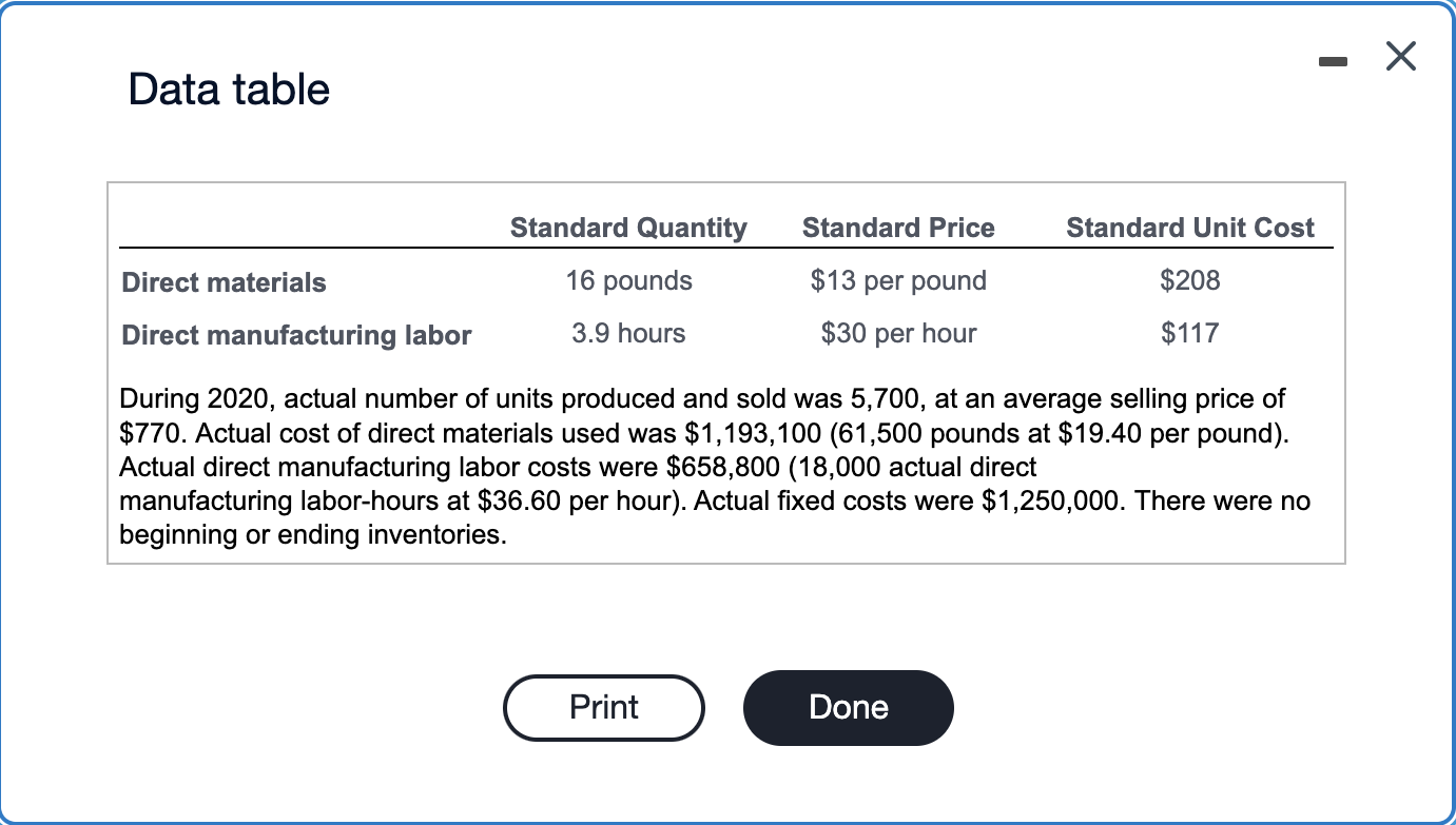 Solved Data tableRequirements 1. Calculate the sales-volume | Chegg.com