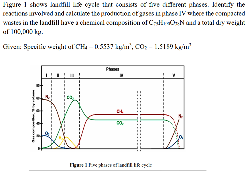 Solved Figure 1 shows landfill life cycle that consists of | Chegg.com