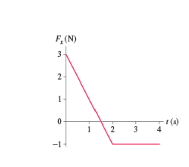 Solved A net-force with x-component Fx acts on a 2.0 kg | Chegg.com