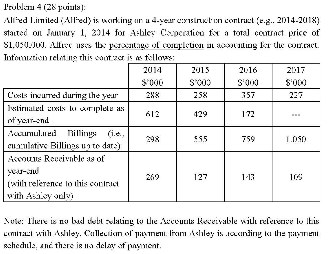Solved Problem 4 (28 points): Alfred Limited (Alfred) is | Chegg.com