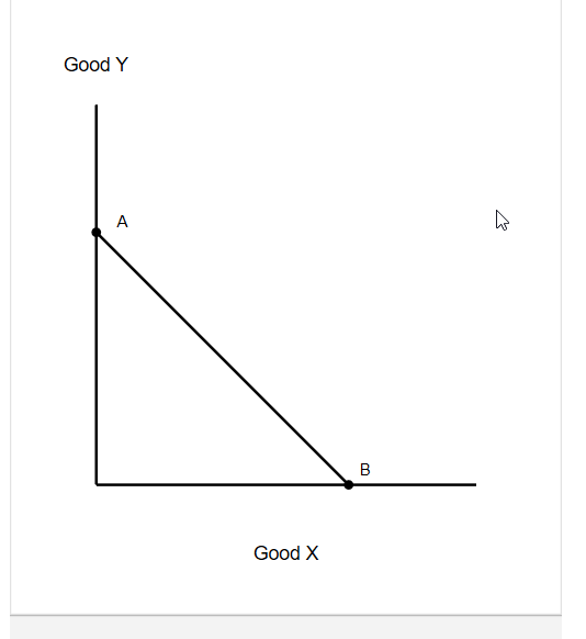 Solved A consumer’s budget set for two goods (X and Y) is | Chegg.com